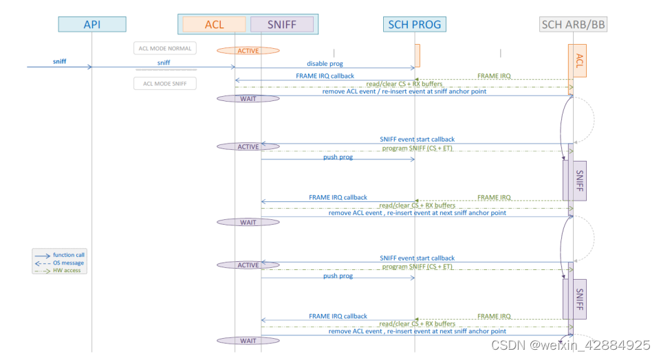 蓝牙sniff mode_蓝牙sniff schedule-CSDN博客