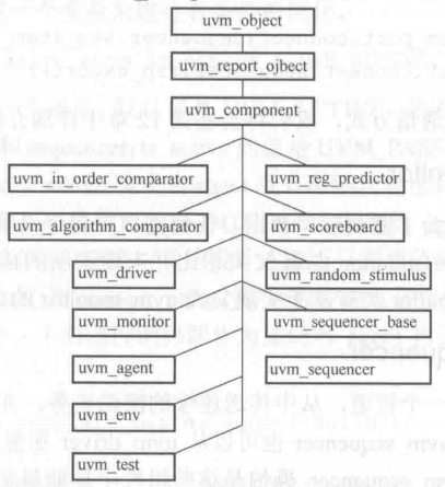 UVM入门与进阶学习笔记7——组件家族_uvm class-CSDN博客