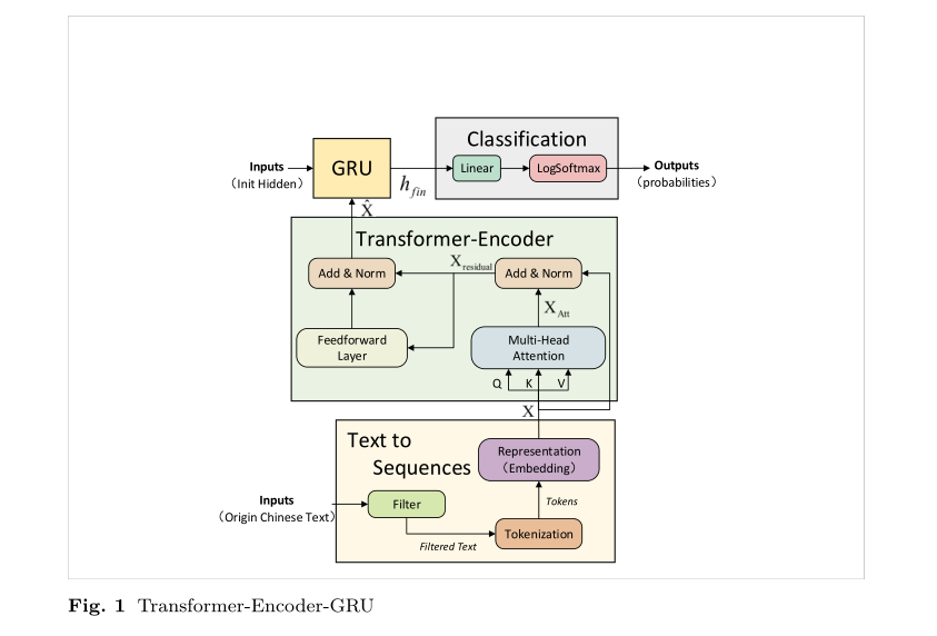 【论文泛读194】用于中文评论文本的中文情感分析的 Transformer-Encoder-GRU (TE-GRU)_transformer和gru_及时行樂_的博客-CSDN博客