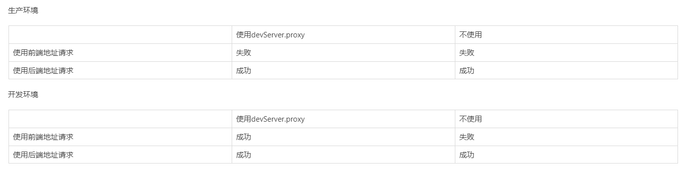 vue项目vue.config.js中devServer.proxy代理配置容易让人忽略的问题-踩坑_proxy在生产环境还生效吗-CSDN博客