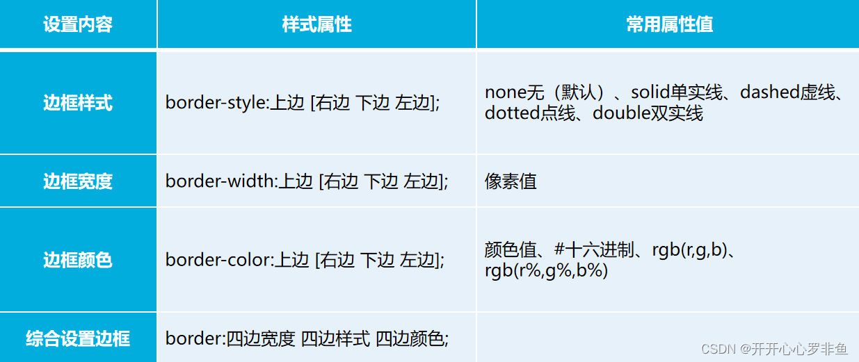 Css框模型css Border 上下 Csdn博客