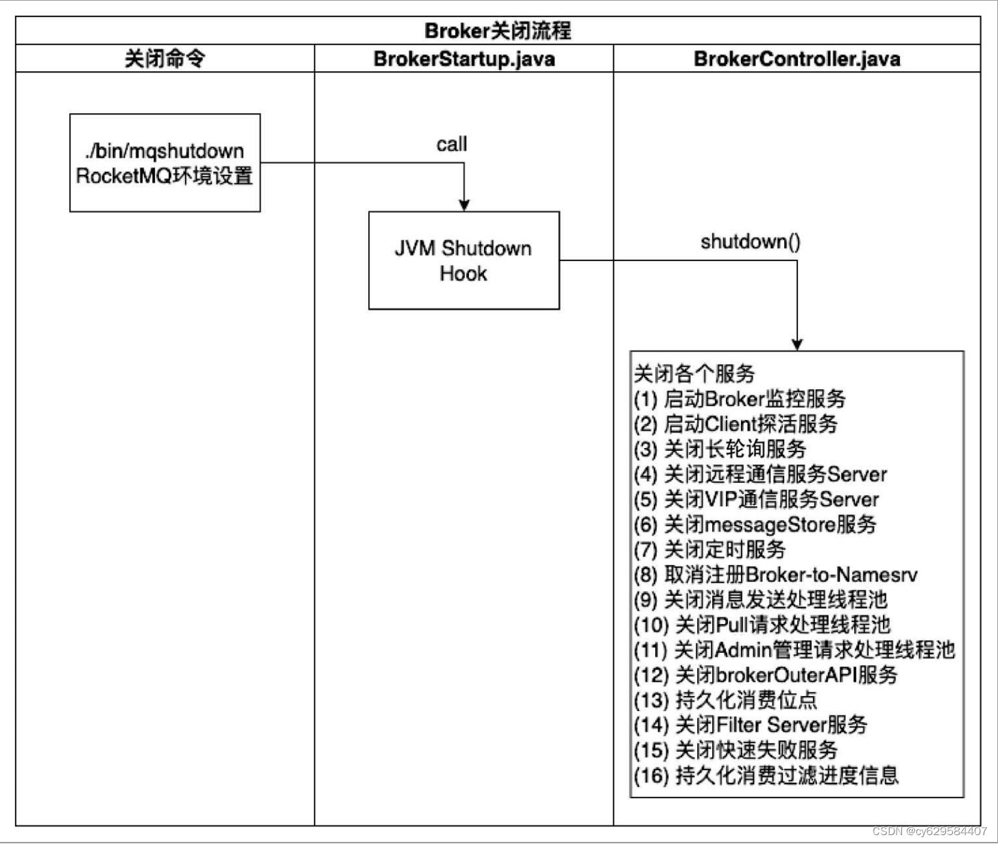 Broker存储机制-学习笔记_rocketmq broker maxdirectmemorysize-CSDN博客