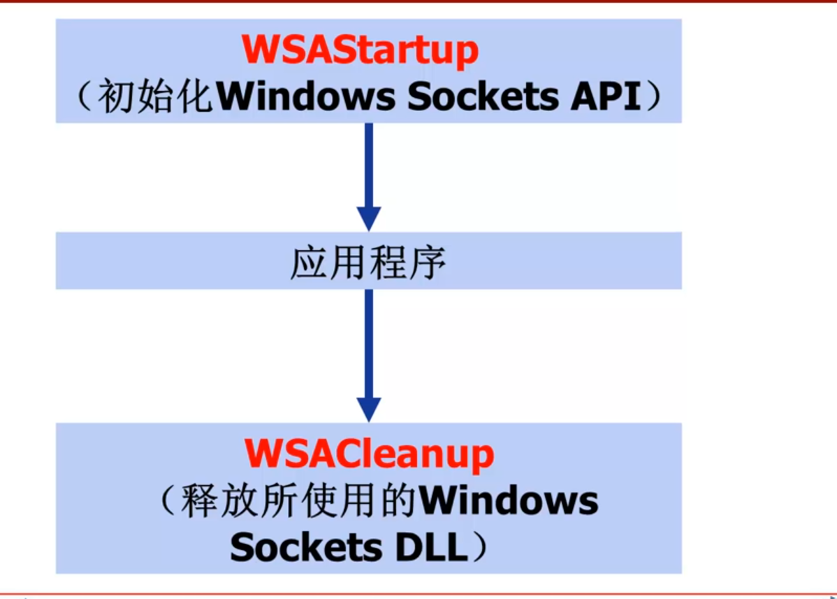 Socket编程-应用编程接口（API）--套接字（及其函数介绍）_socket api-CSDN博客