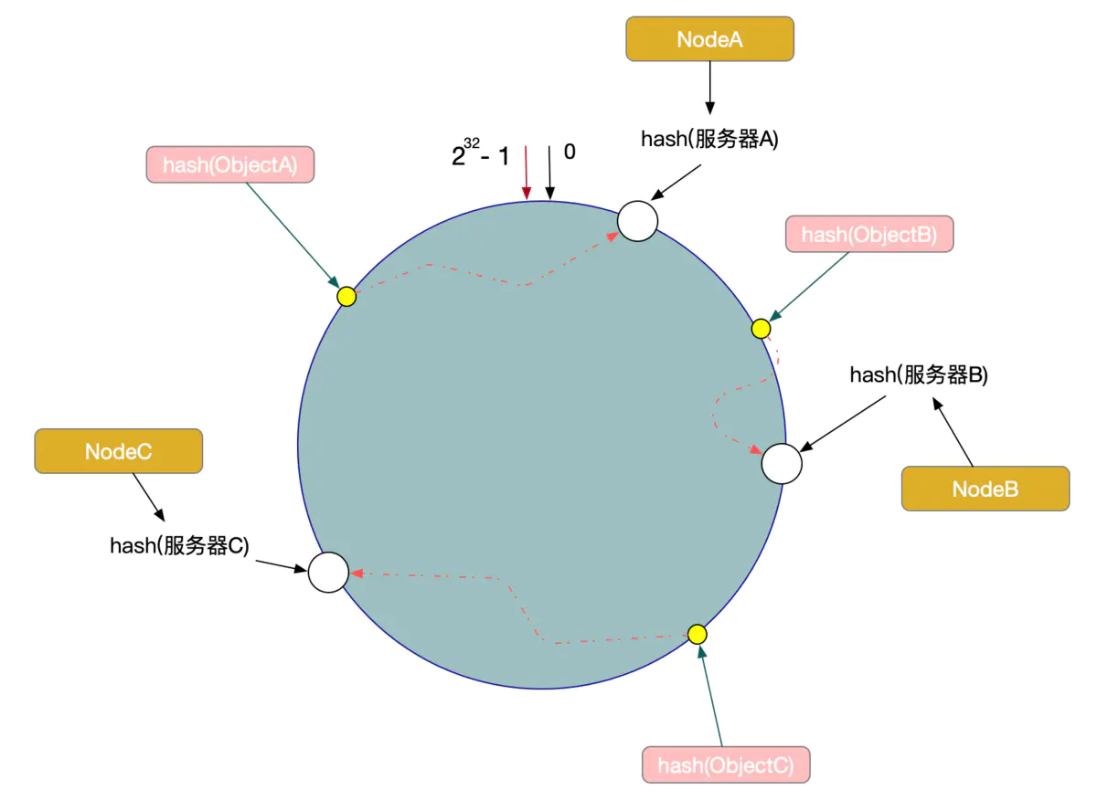一致性hash原理与实现and虚拟节点andjava一致性hash虚拟节点产生 Csdn博客 