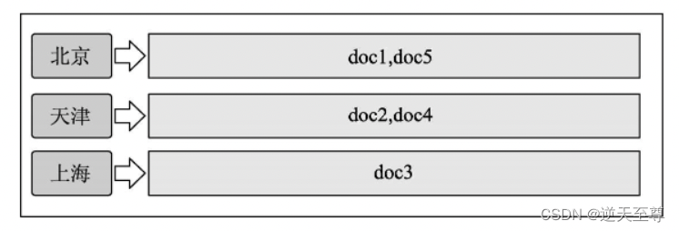 Elasticsearch搜索匹配功能解析(十一)_failed to create query: for input string-CSDN博客