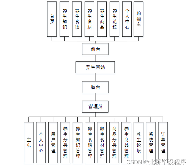 Javajspssm基于htmlcss的养生网站【2024年毕设】html Css Jsp 项目 Csdn博客 