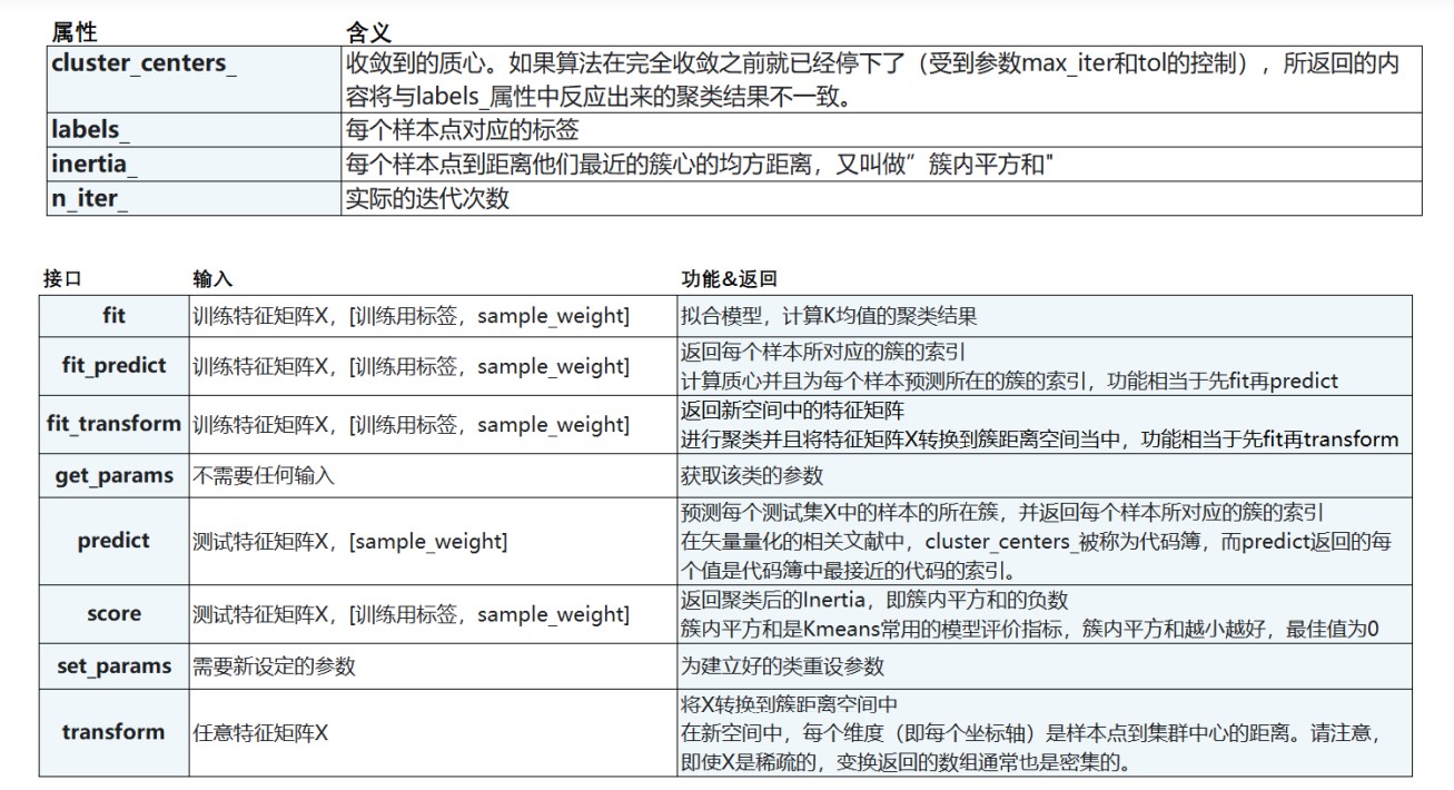 sklearn实战之聚类算法_sklearn 聚类-CSDN博客