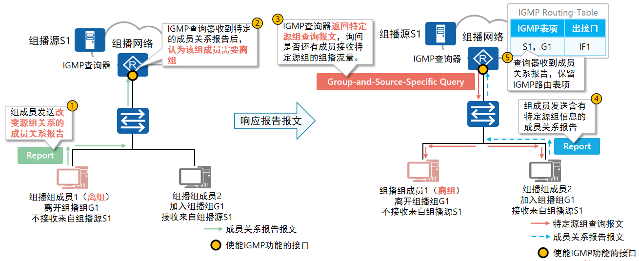 2022-11- 10 网工进阶（三十六）IP组播协议--IGMP（v1、v2、v3）、IGMP snooping、IGMP SSM Mapping、IGMP Proxy（代理）-CSDN博客