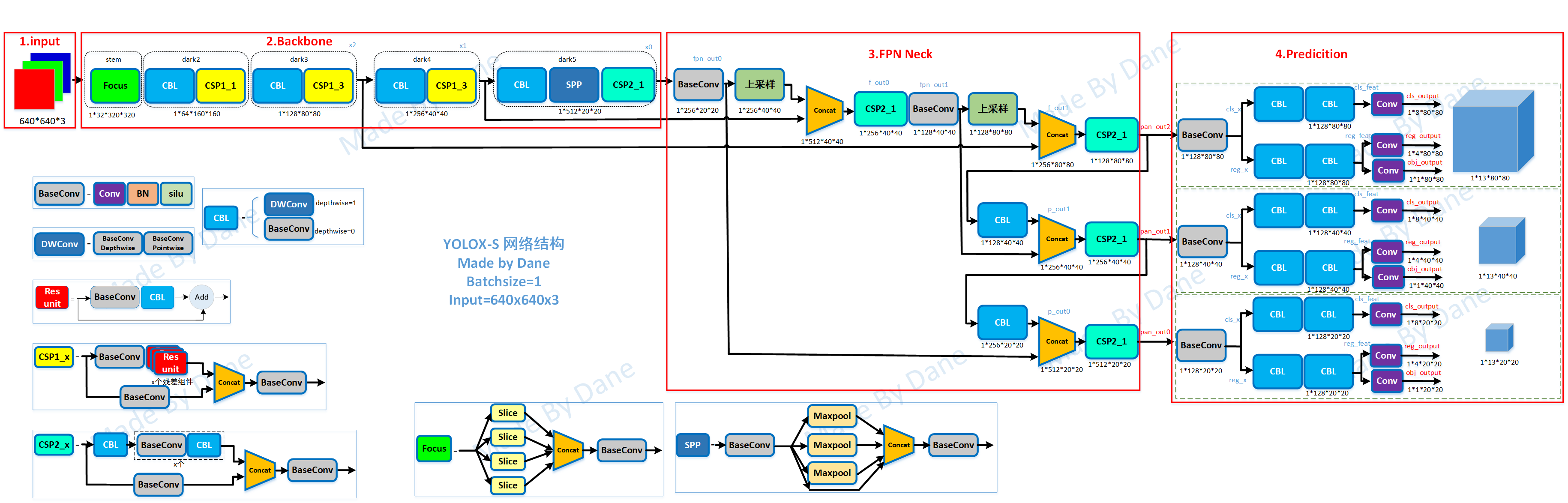 YOLOX网络结构-CSDN博客