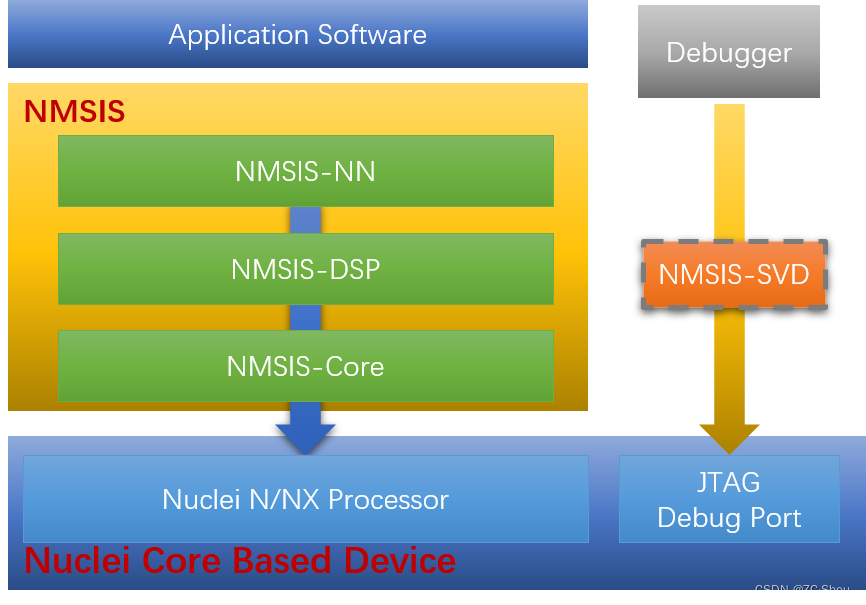 TIH64 之一 编写 TIH64Vx690 的 SVD 文件及使用 SVD 辅助调试_svd 和 sfr文件的区别-CSDN博客