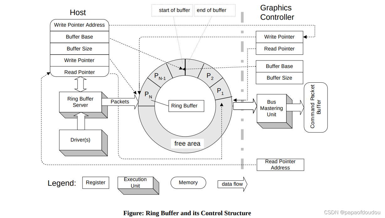 AMD GPU 内核驱动分析(二)-video-ring的调度_gpu ring-CSDN博客