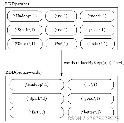 RDD编程_第五章笔记_5.5 对键值对rdd中的每个value都应用一个函数,但是key不会发生变化-CSDN博客