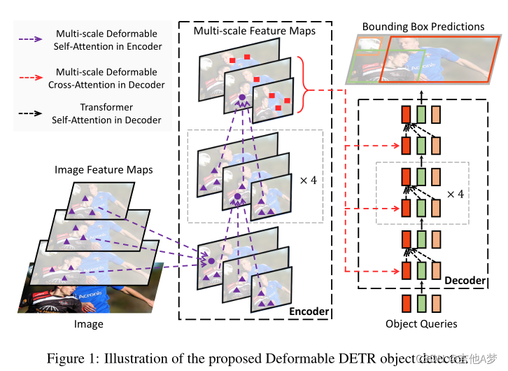 论文笔记 Deformable Detr 论文阅读可变形detr论文 Csdn博客 