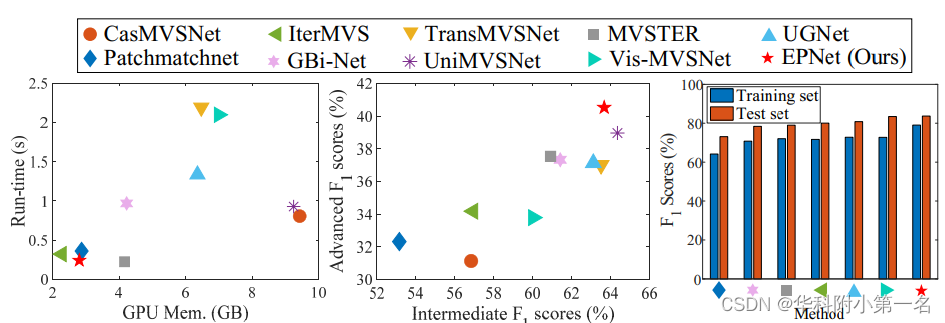 【论文简述】Efficient Edge-Preserving Multi-View Stereo Network for Depth Estimation（AAAI 2023）_epnet ...