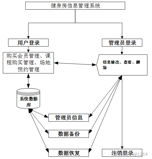 [附源码]Python计算机毕业设计SSM基于html5的健身房信息管理系统（程序+LW)_python健身房管理系统-CSDN博客