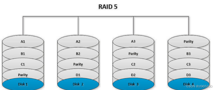 RAID（磁盘阵列)-CSDN博客