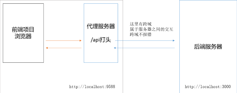 跨域 代理转发 Proxy Proxy跨域中的router Csdn博客