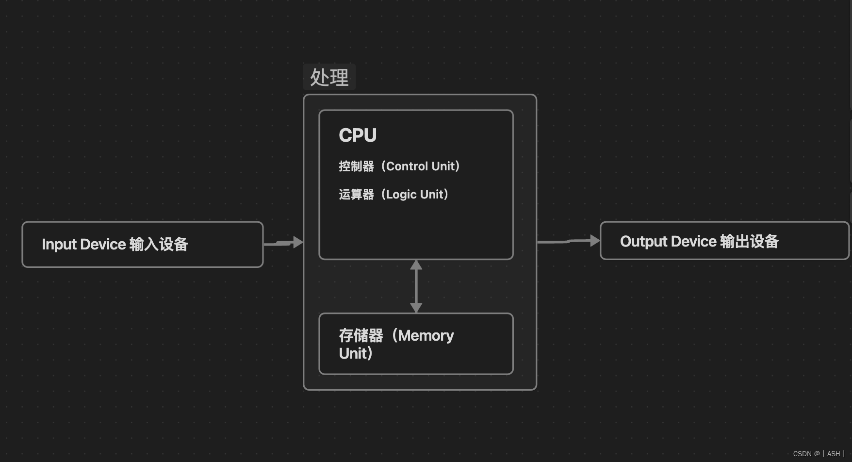 C学习记录（一）基础数据类型，变量，函数 Csdn博客 