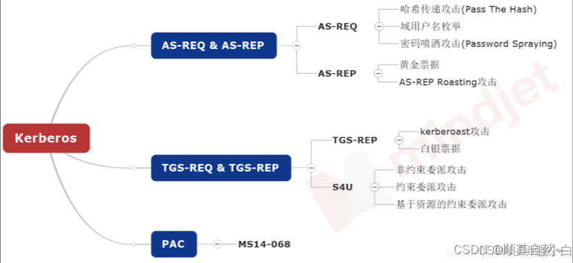 Kerberos协议详解-CSDN博客