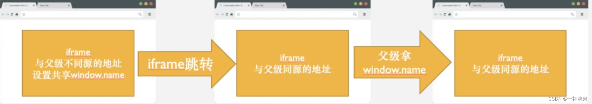 Iframe和跨域跨域获取iframe的html Csdn博客 4945