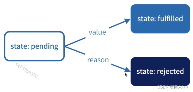 深入理解promise-CSDN博客