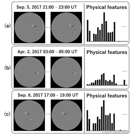 论文阅读：Flare Transformer: Solar Flare Prediction using Magnetograms and ...