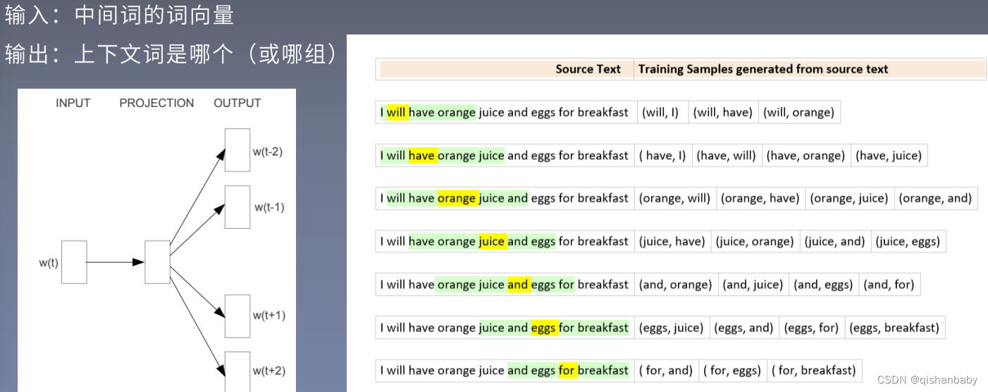 nlp入门9——Word2vec(最基本模型之一）-CSDN博客
