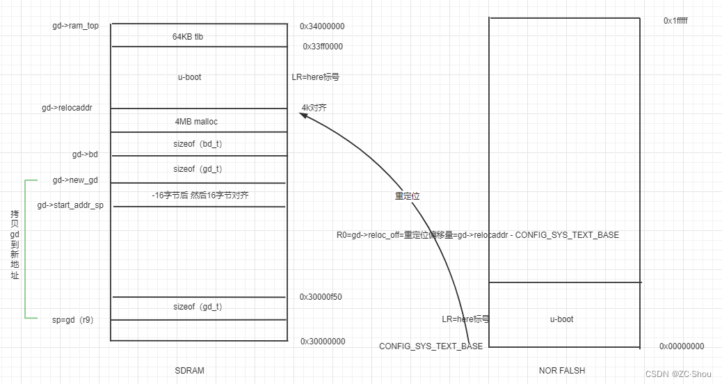 U-Boot 之六 详解 U-Boot 及 SPL 的链接脚本、启动流程_spl启动-CSDN博客
