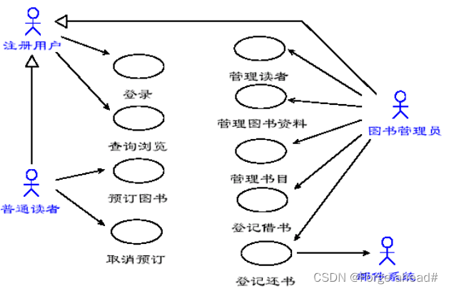 实验三、uml静态建模之类的分析与设计请使用uml相关知识根据题目所提供的该系统的需求分析对其分别完成系统静态 Csdn博客