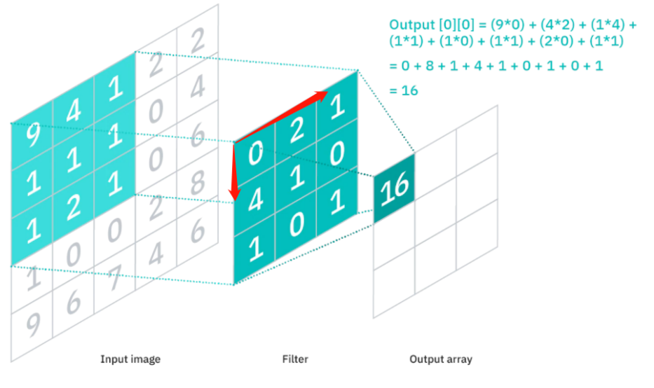 一文弄懂CNN及图像识别_cnn图像识别-CSDN博客