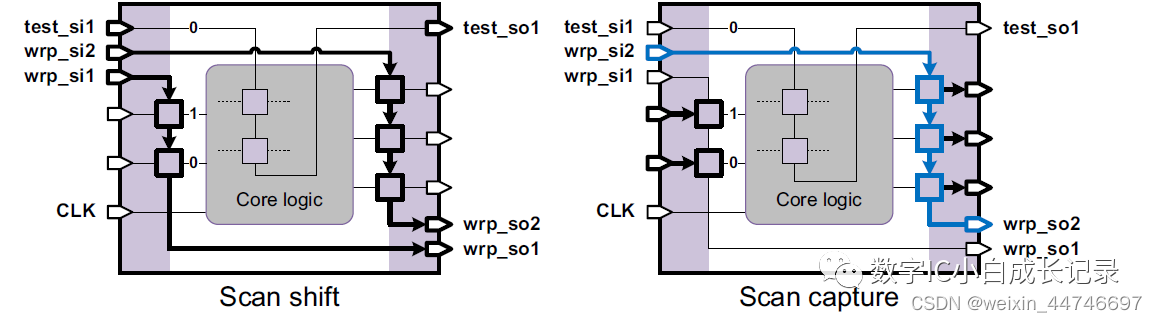 DFT学习记录----Wrapping Cores（三）_wrapper cell-CSDN博客