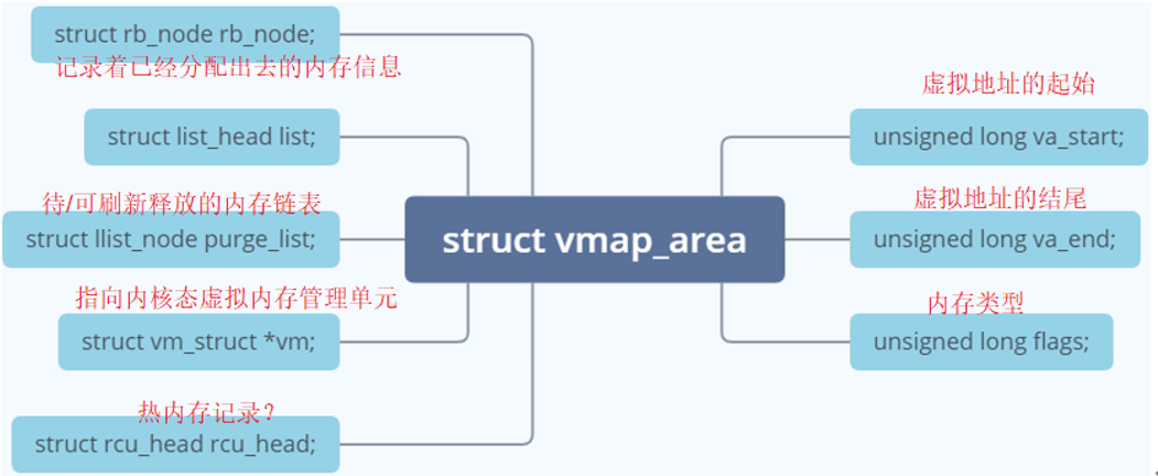 内存之ioremap内存映射-CSDN博客