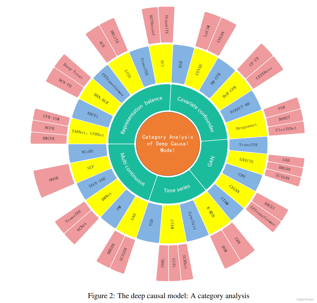 A Survey of Deep Causal Model 《深度因果模型》综述_a survey of deep causal models-CSDN博客