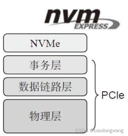NVMe协议详解（一）_admin completion queue size (acqs):-CSDN博客