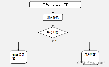 ssm基于Html+css的音乐网站的设计与实现 毕业设计-附源码181627_基于html+css音乐页面设计摘要-CSDN博客