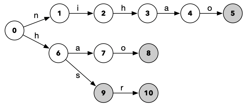 Aho-Corasic多模匹配算法的学习、理解和应用（Python环境下）_ahocorasick.automaton()-CSDN博客