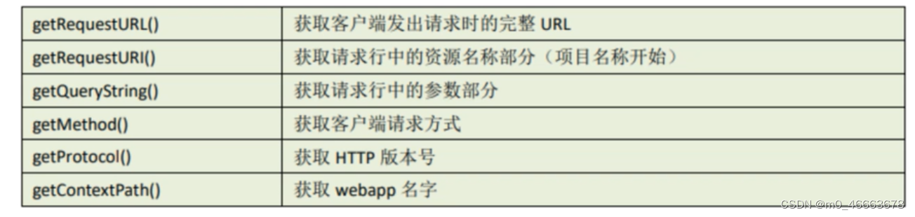Servlet（四）——HttpServletRequest对象_每一个servlet的request对象是怎么被传入的-CSDN博客