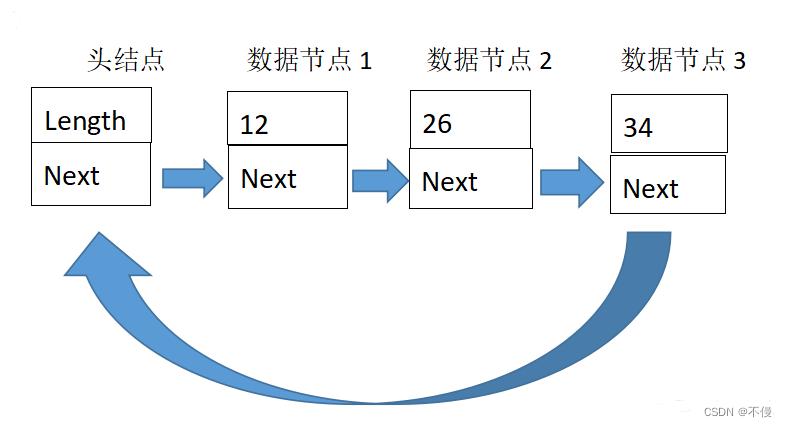 【c语言数据结构】02单循环链表c语音什么是单循环 Csdn博客