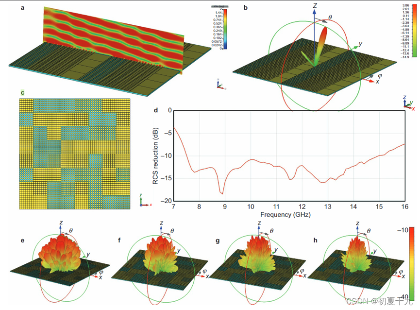 【论文翻译】编码超材料、数字超材料和可编程超材料coding Metamaterials Digital Metamaterials And Pr Csdn博客