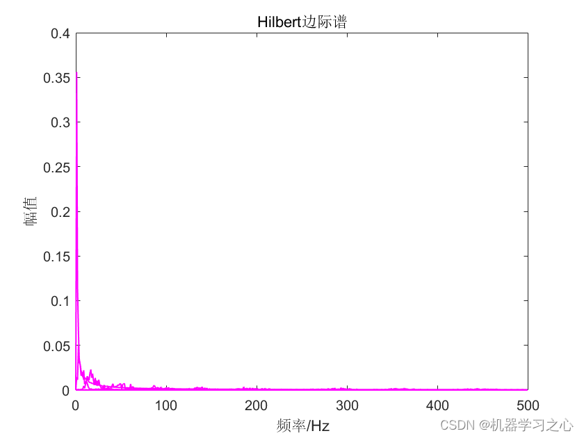 时序分解 Matlab实现rime Vmd霜冰优化算法优化vmd变分模态分解信号分量可视化 Csdn博客