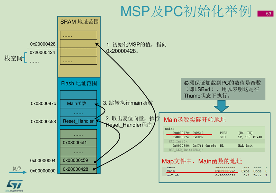 stm32学习笔记---STM32F4知识_stm32f4 flash地址-CSDN博客