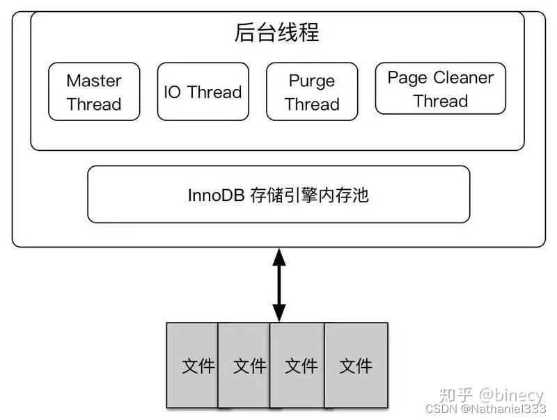 Innodb架构专题 Csdn博客