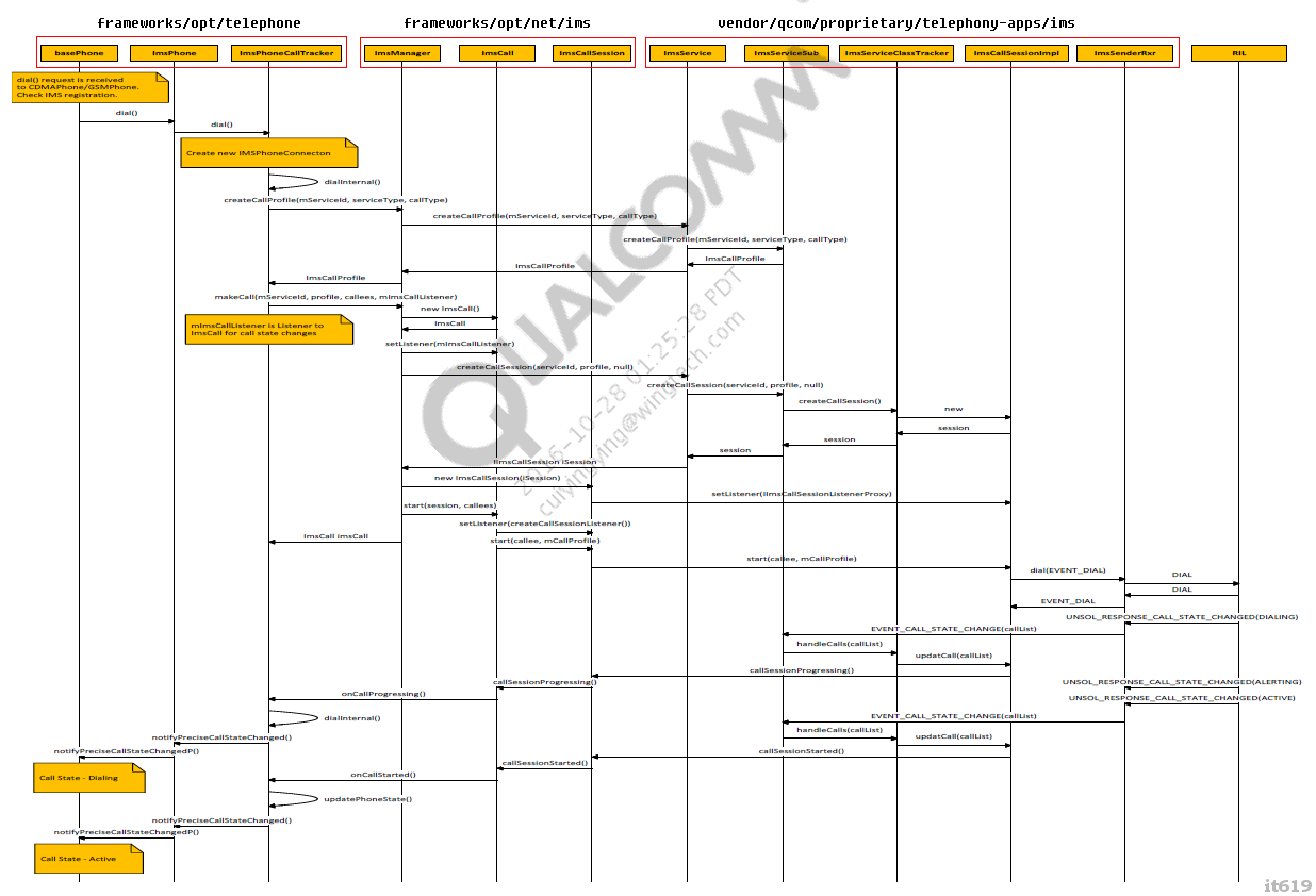 基于 AndroidR QCOM IMS CALL 通话流程解析-CSDN博客
