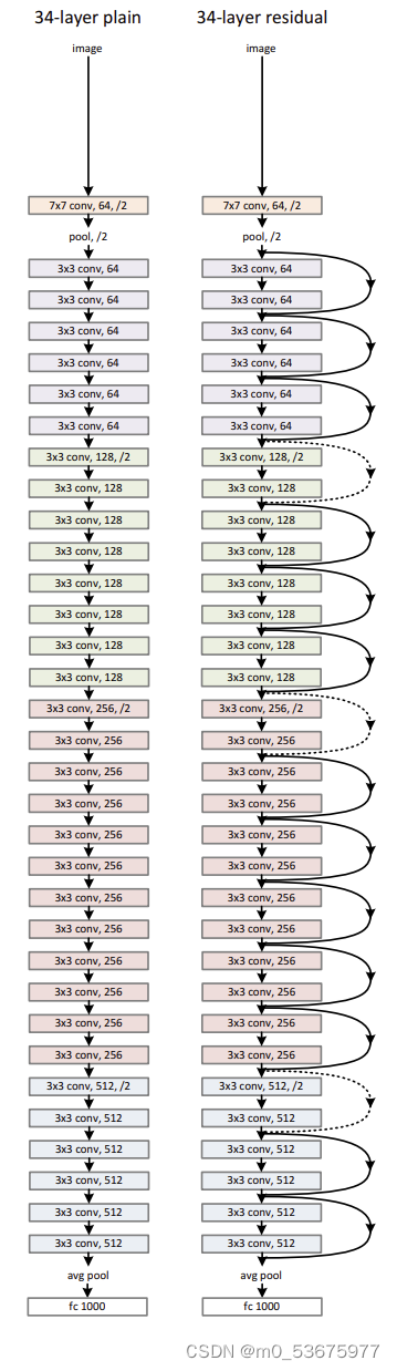 ResNet网络模型_resnet模型-CSDN博客