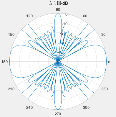 matlab之polarplot(polar)的负数半径画图方法_polarplot和polar有什么区别-CSDN博客