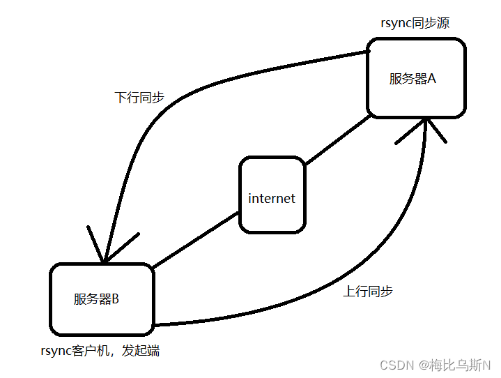 rsync远程同步_rsync ftp-CSDN博客