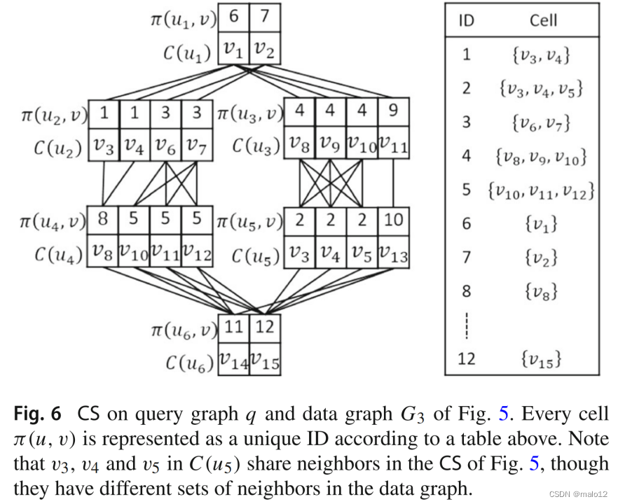 【论文阅读】fast Subgraph Query Processing And Subgraph Matching Via Static