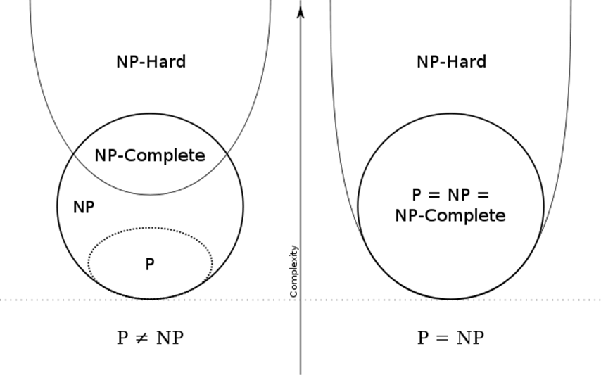 N、NP、NPC问题分析_o(logn)为什么属于多项式-CSDN博客