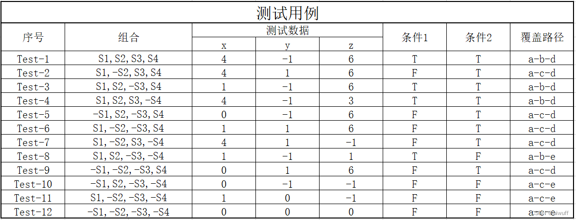 【大学生软件测试基础】白盒测试 条件组合覆盖 01任务1、依据源代码画出程序流程图 任务2、根据程序流程图找出程序的所有执 Csdn博客