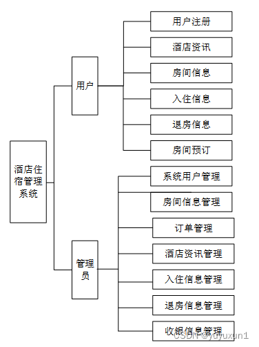 基于php的酒店住宿管理系统 毕业设计 附源码261455php房间管理系统源码 Csdn博客